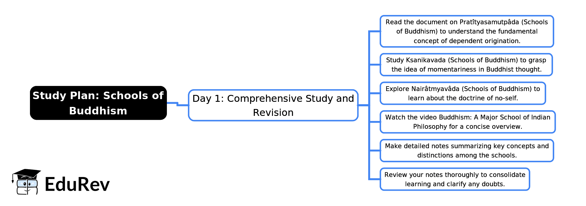 1-Day Study Plan: Schools of Buddhism - UPSC PDF Download