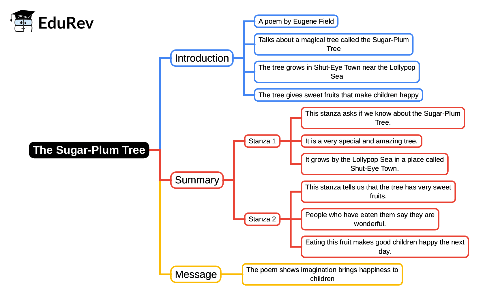The Sugar-Plum Tree Mind Map - Class 2 English ICSE PDF Download