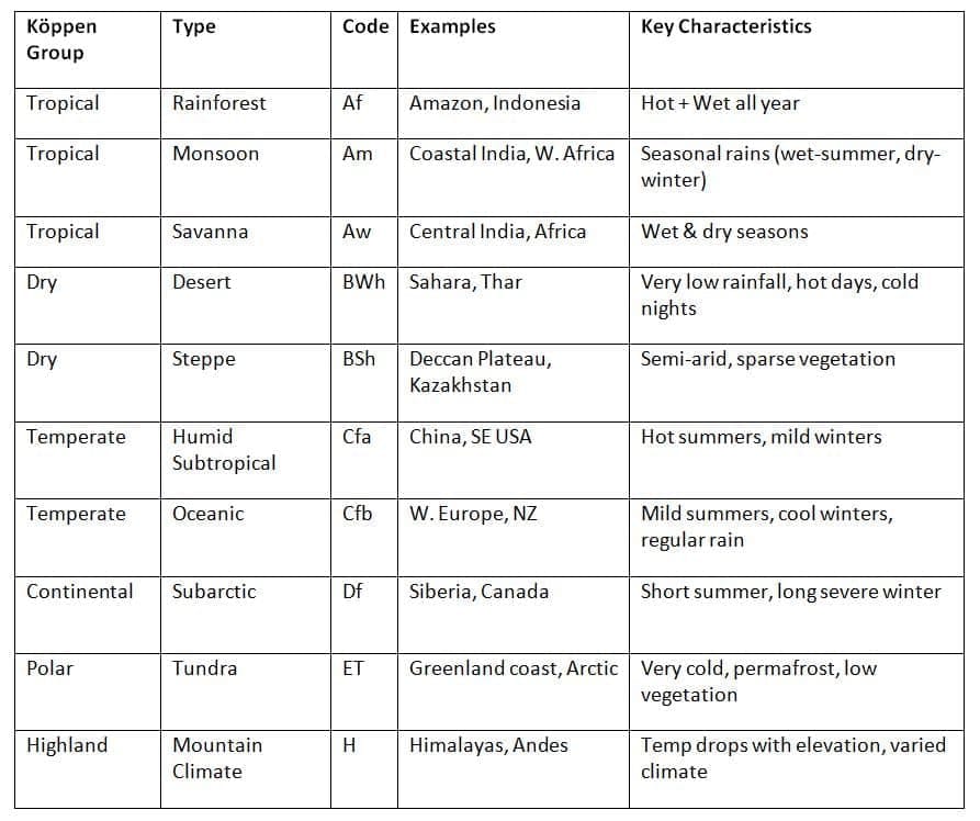 Cheat Sheet: Climate - Geography for UPSC CSE PDF Download