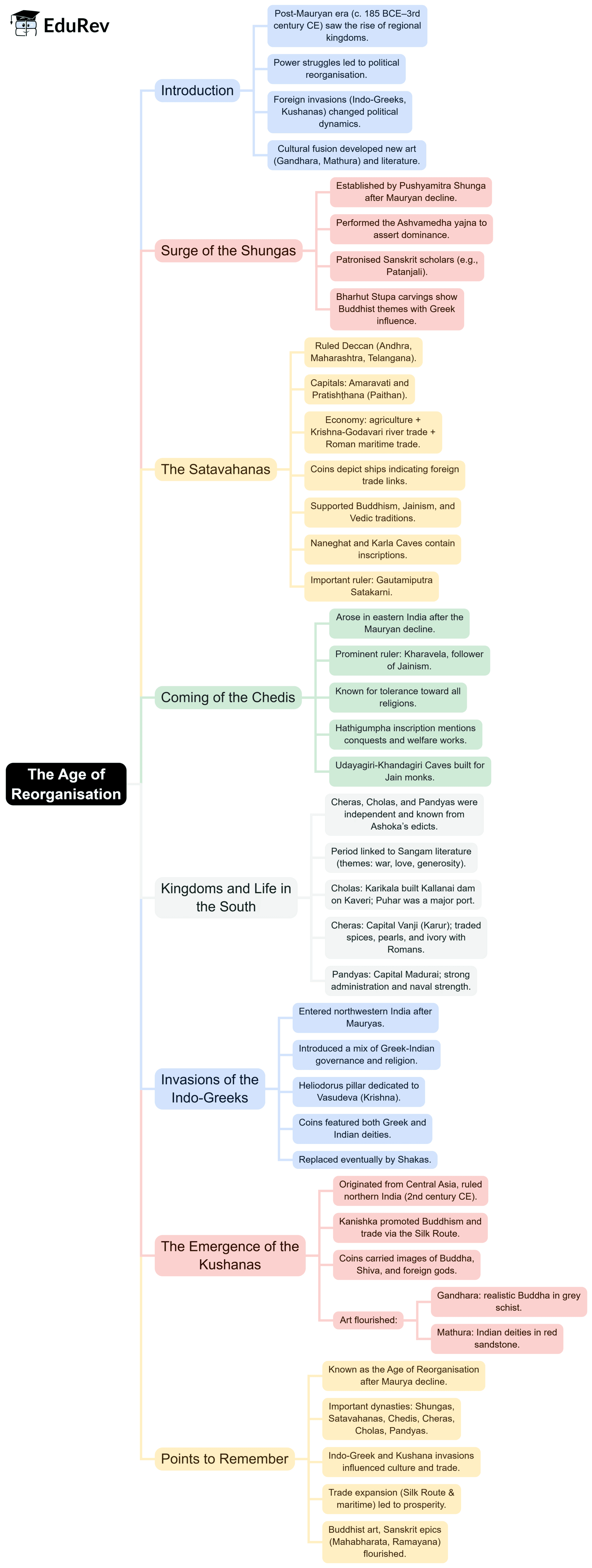 Class 7 Social Science Chapter 6 Mindmap - The Age of Reorganisation