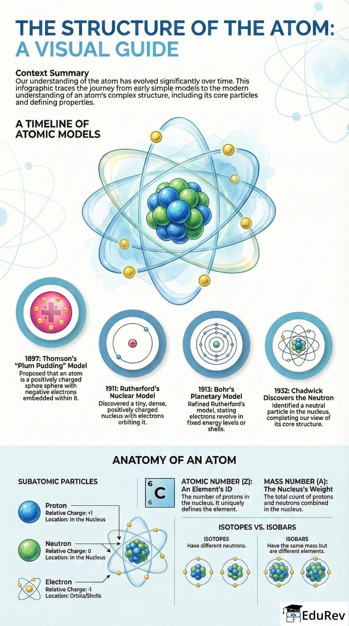 Infographics: Structure of the Atom - Science Class 9 PDF Download