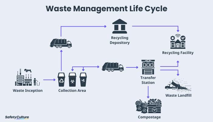 Revision Notes: Waste Generation and Management - Biology Class 9 ICSE ...