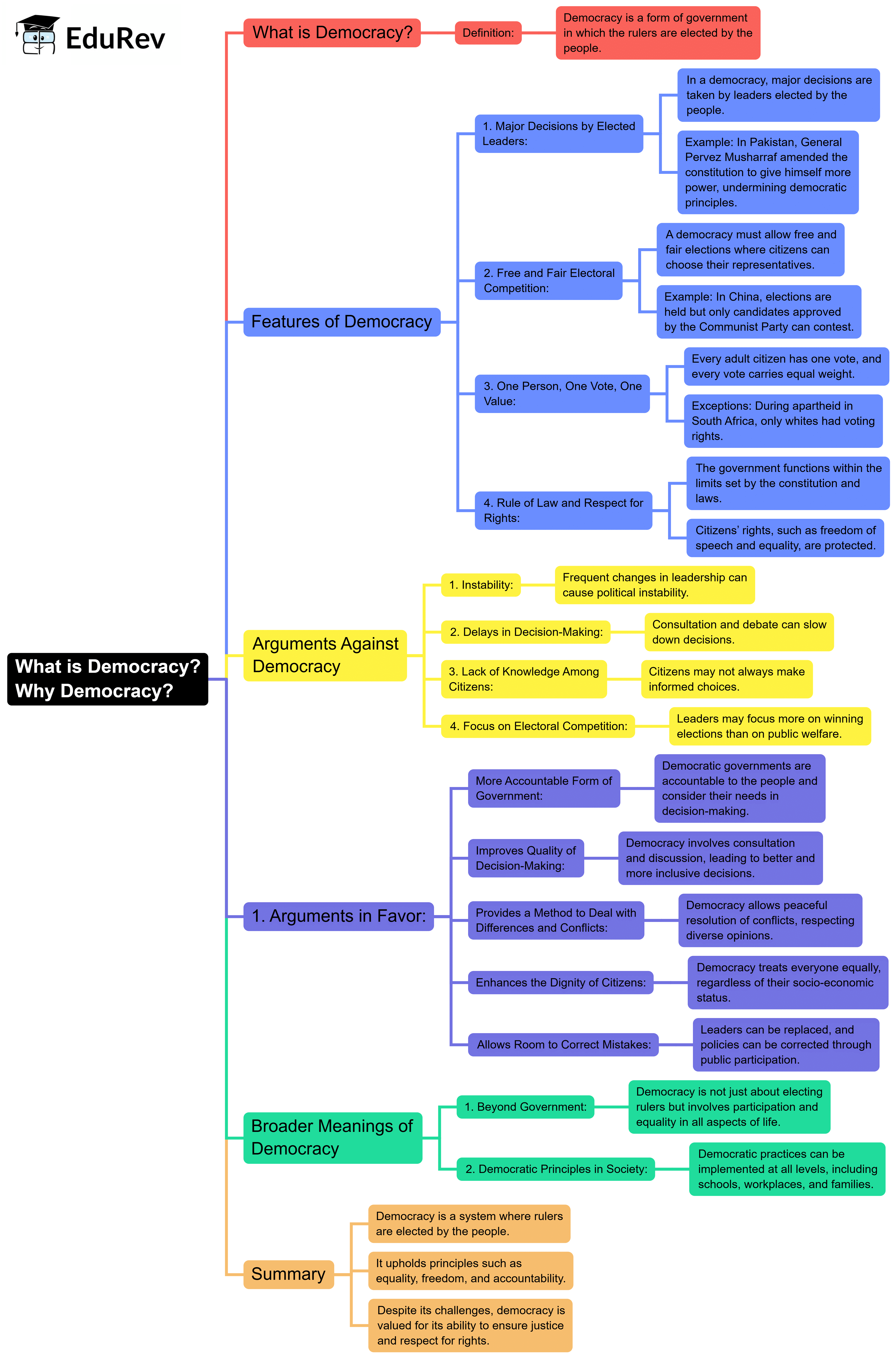 Mindmap: What is Democracy? Why Democracy? - Social Studies (SST) Class ... Mindmap: What is Democracy? Why Democracy? - Social Studies (SST) Class ...