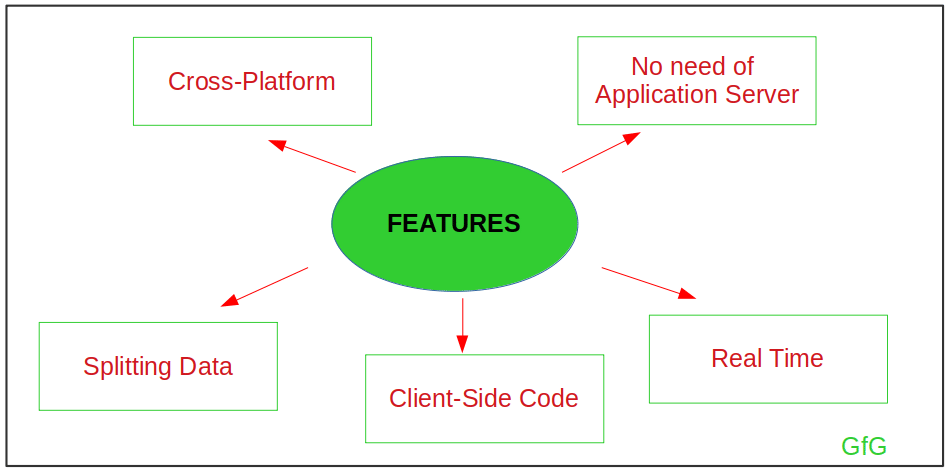 Firebase Realtime Database With Operations In Android With Examples 9323