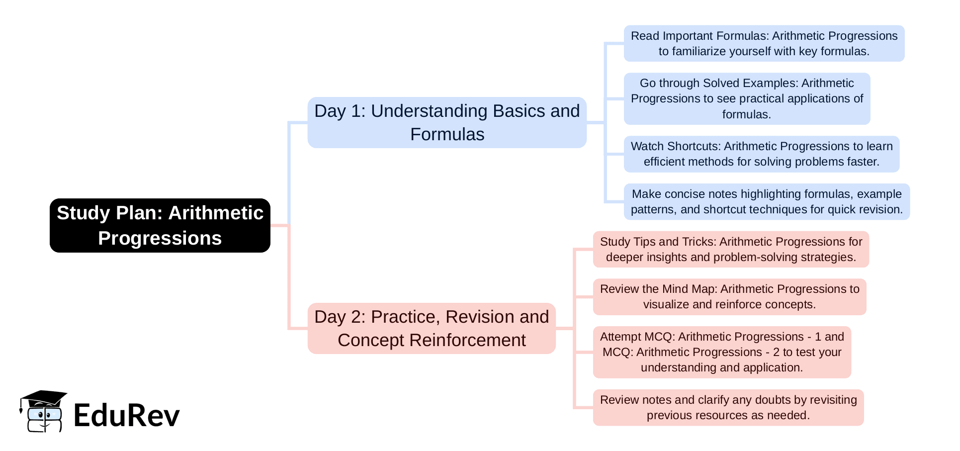 2-Days Study Plan Arithmetic Progressions - Quantitative Aptitude for SSC