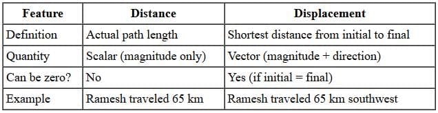 Cheat Sheet: Motion - Science Class 9 PDF Download