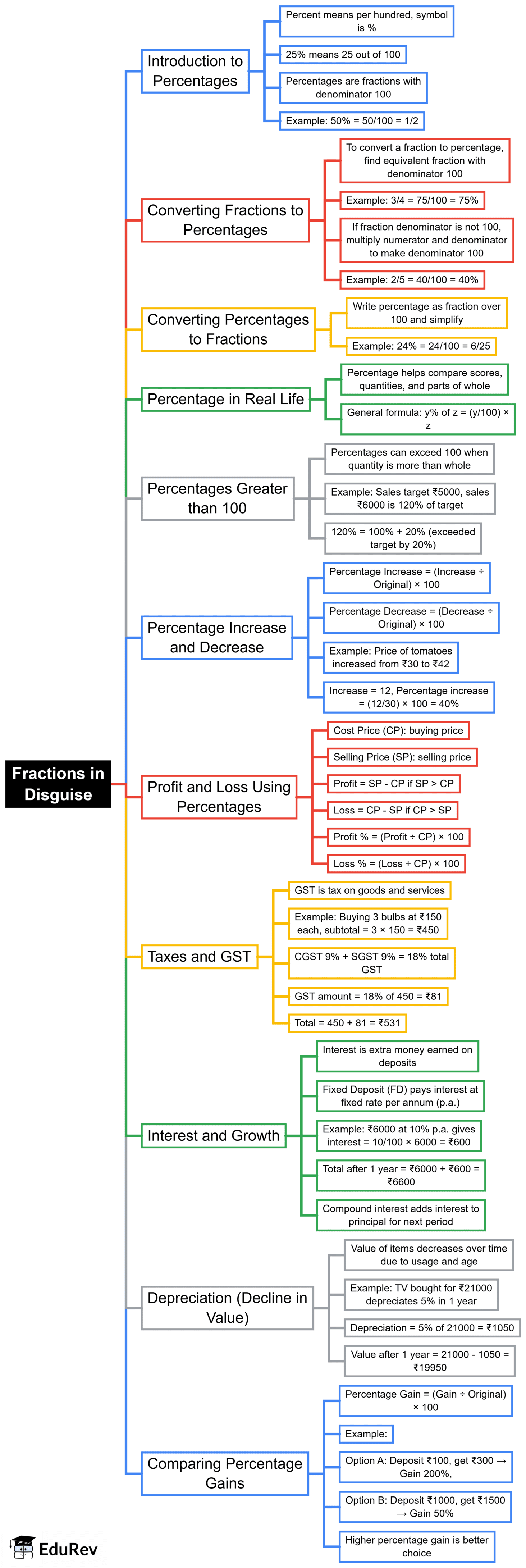 Fractions in Disguise Mind Map - Class 8 Maths PDF Download