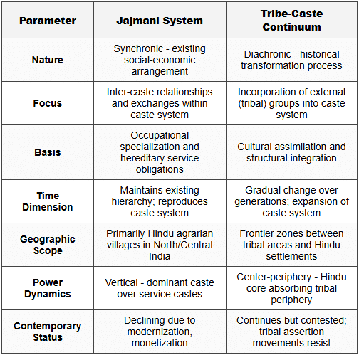 Jajmani System and Tribe-Caste Continuum - Anthropology Optional for UPSC