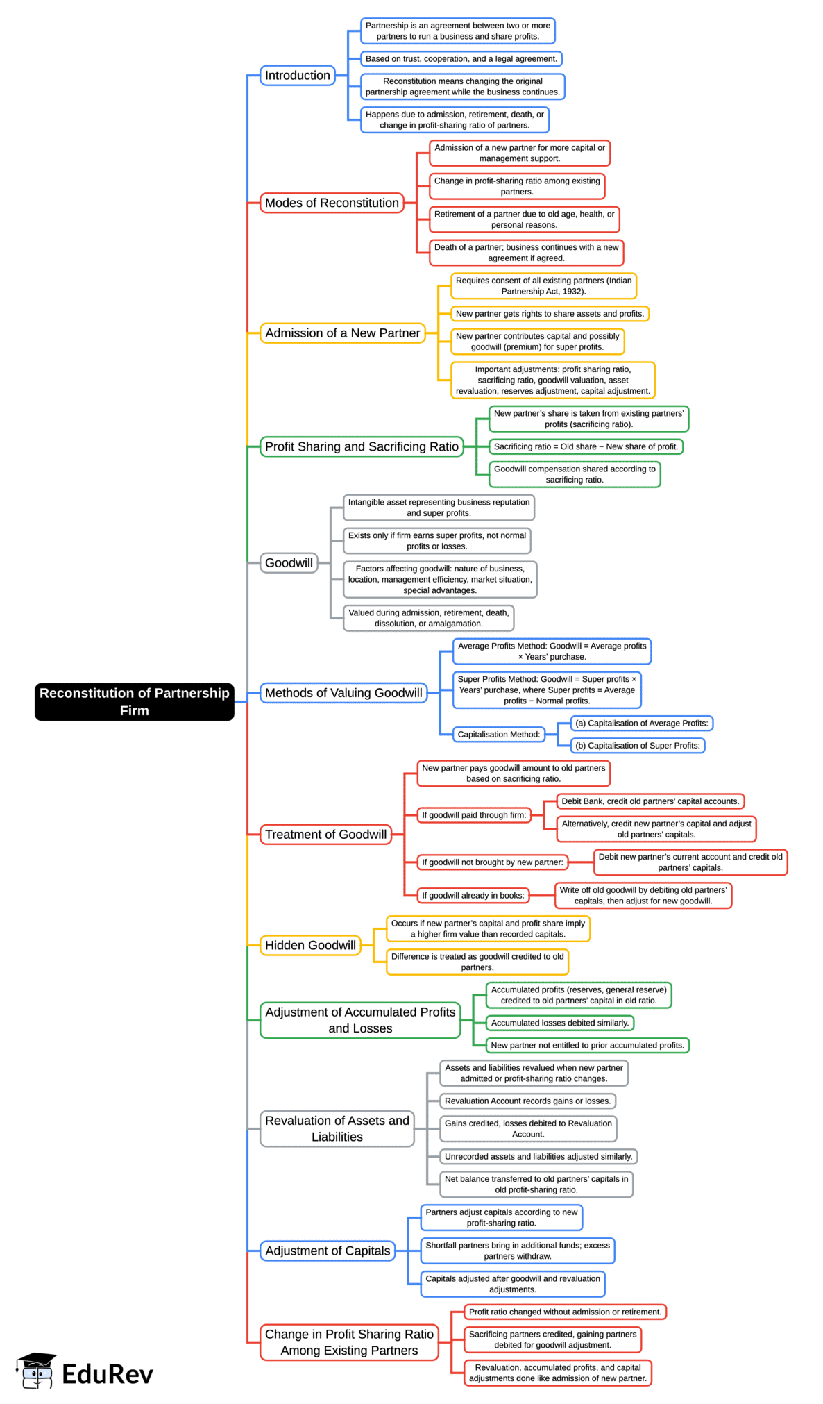 Reconstitution of a Partnership Firm- Admission of a Partner Mind Map