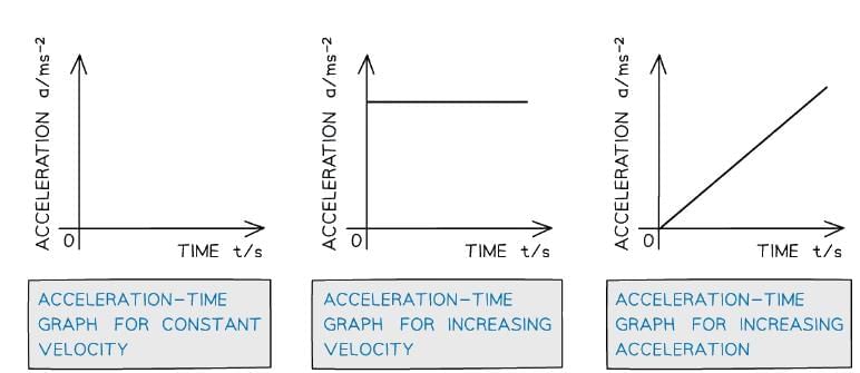 Motion Graphs - Mechanics for PAT PDF Download