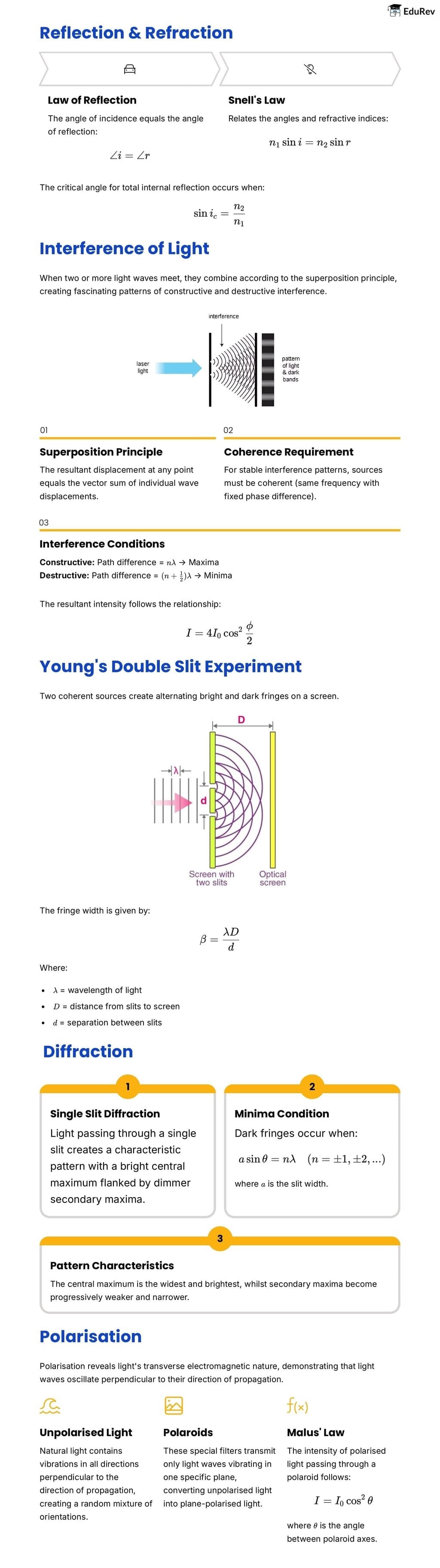 Infographic: Wave Optics - Physics for JEE Main and Advanced PDF Download