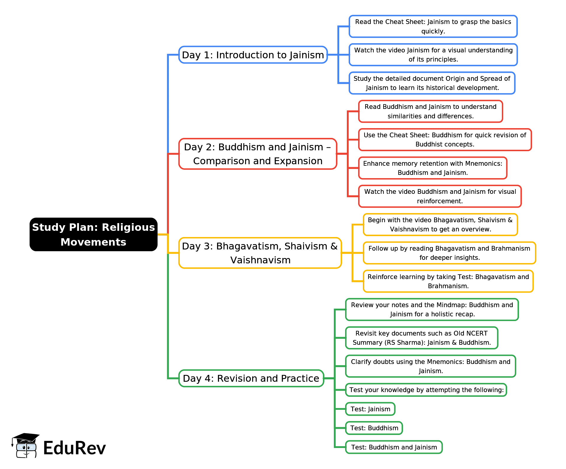 4-Days Study Plan: Religious Movements - SSC CGL PDF Download