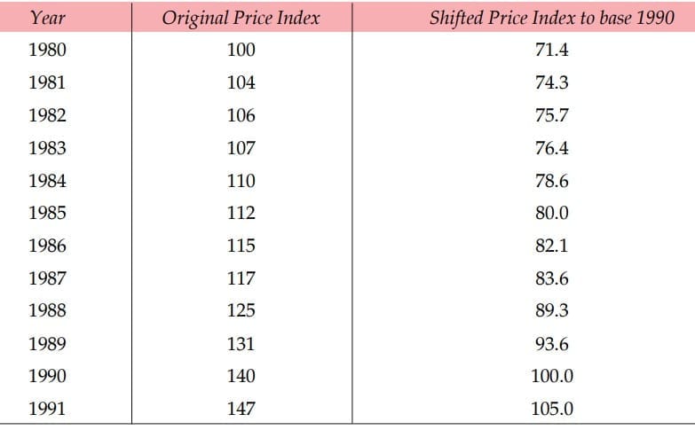 Index Numbers Chapter Notes - Quantitative Aptitude for CA Foundation PDF