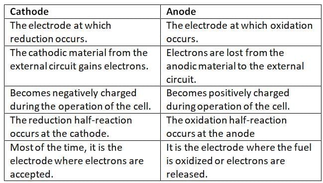 Cathode and Anode - General Awareness for SSC CGL PDF Download
