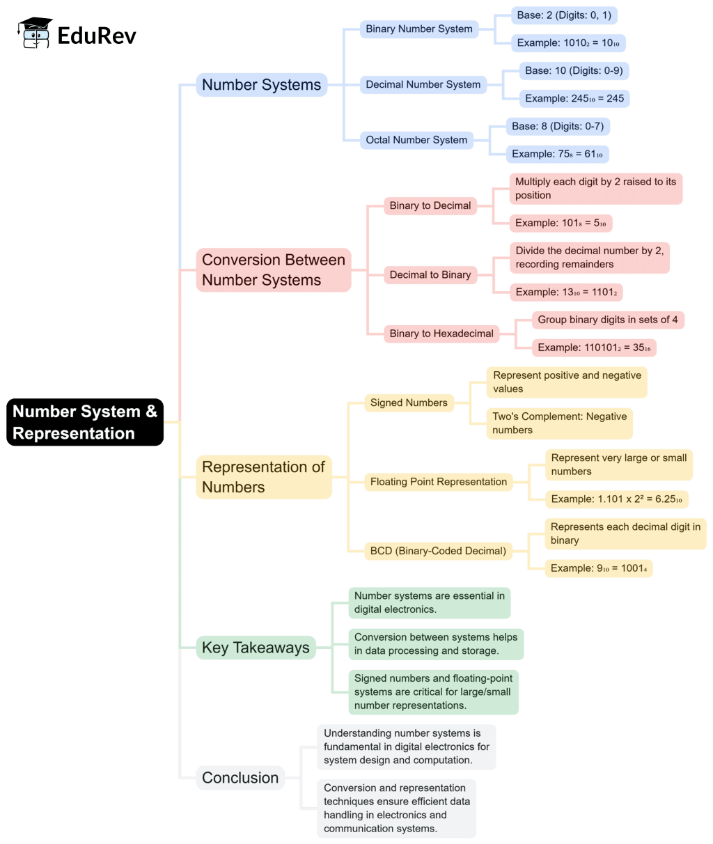 Mindmap: Number System and Representation - Electronics and Communication Engineering (ECE) PDF ...