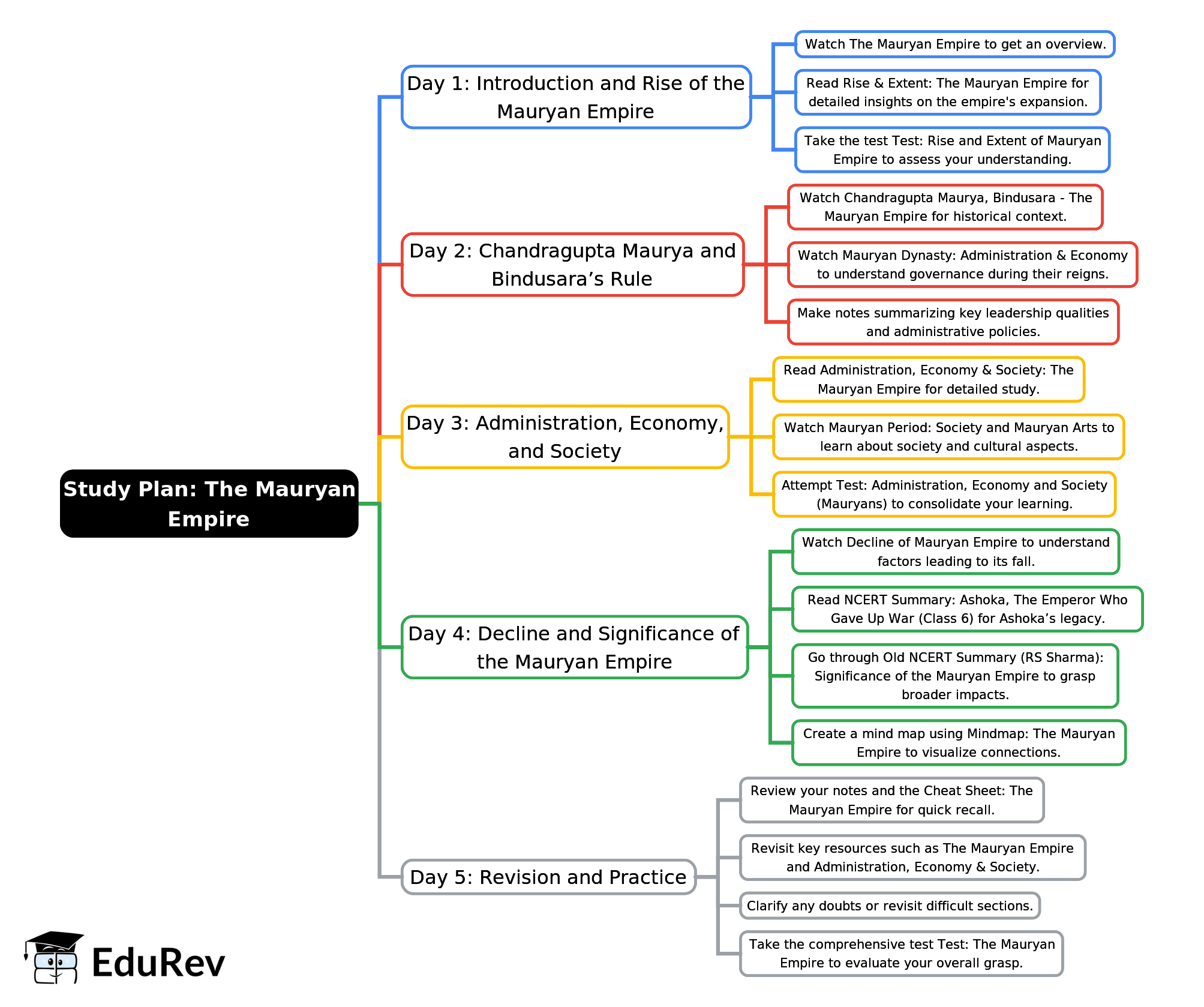 5-Days Study Plan: The Mauryan Empire - SSC CGL PDF Download