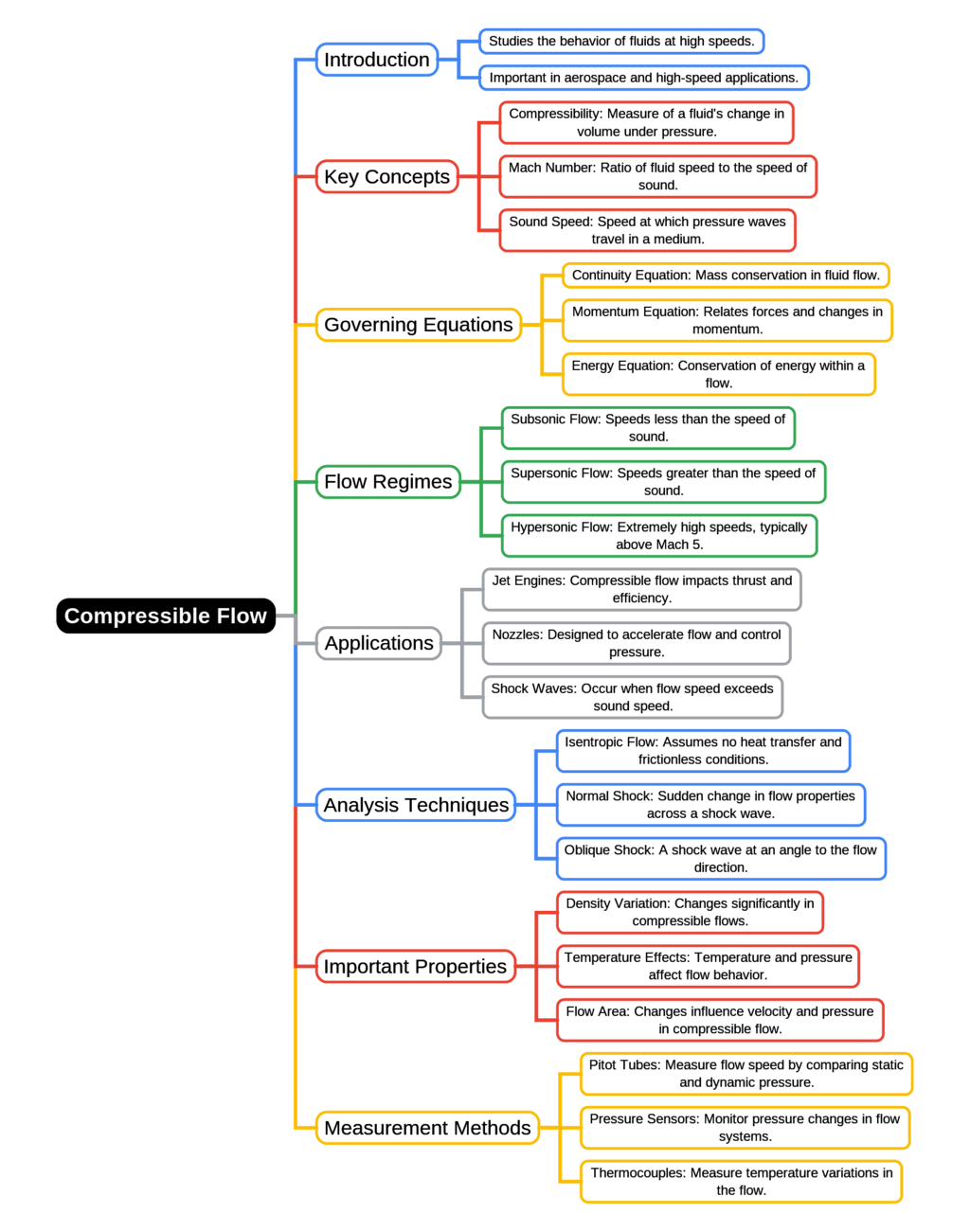 Mind Map: Compressible Flow - Fluid Mechanics for Mechanical ...