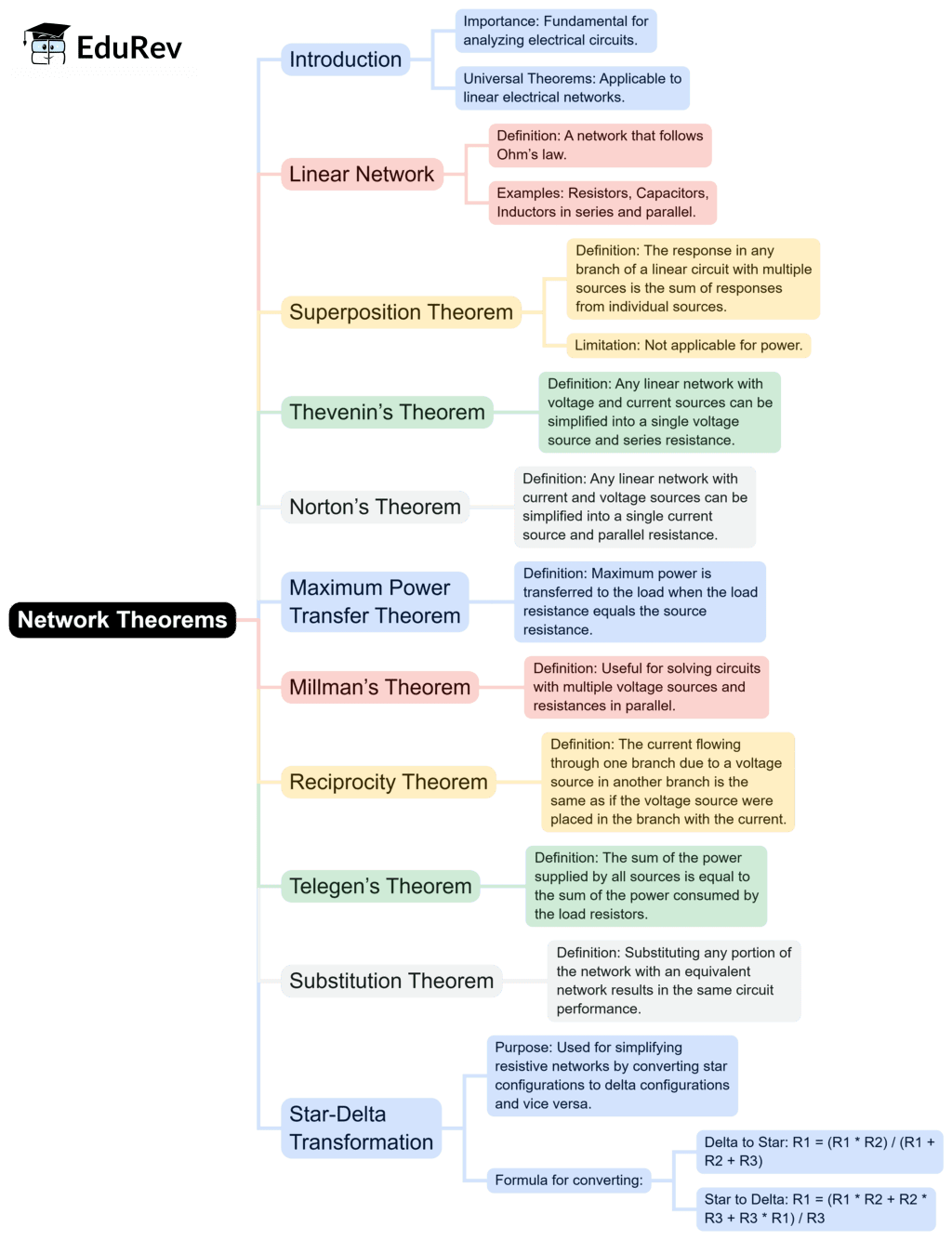 Mind Map: Network Theorems - Network Theory (Electric Circuits) - Electrical Engineering (EE ...