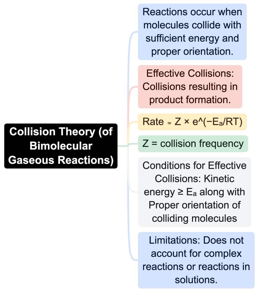 Mind Map: Chemical Kinetics - Chemistry for JEE Main and Advanced PDF ...