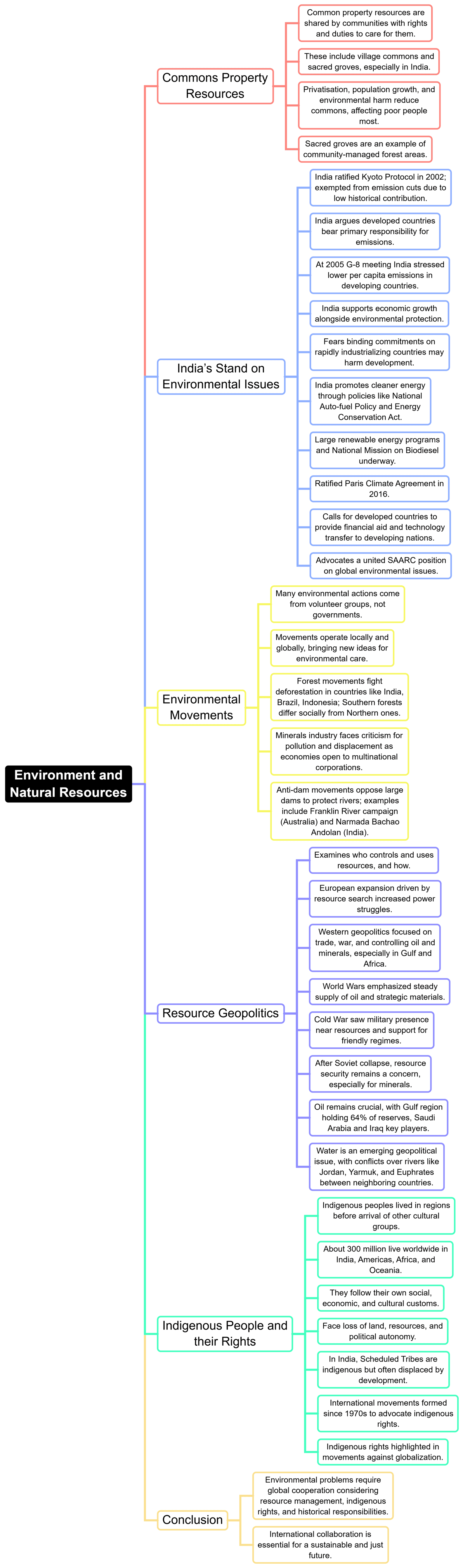 Environment and Natural Resources Mind Map - Humanities/Arts Political ...