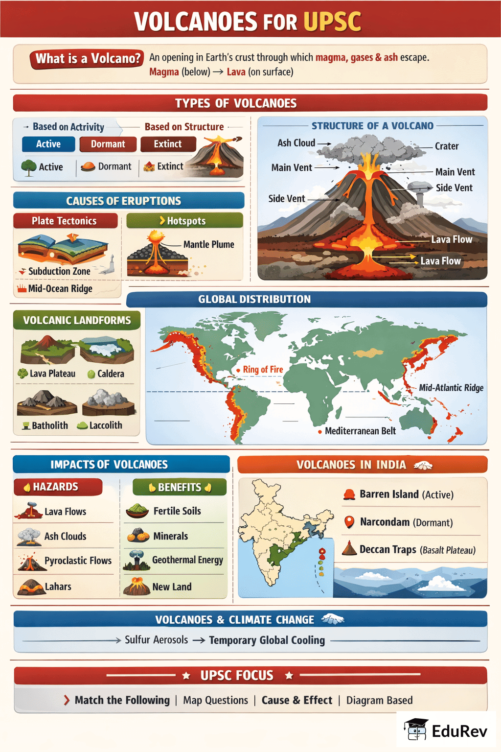 Infographic Volcanoes - General Awareness for SSC CGL PDF Download