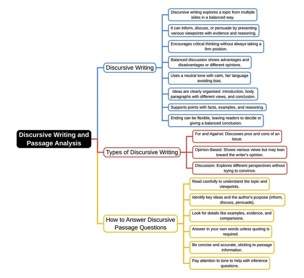 Discursive Passage Mind Map - Class 10 English Grammar Advanced PDF ...