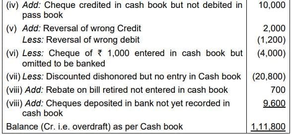 Practice Questions: Bank Reconciliation Statement - Accounting for CA ...