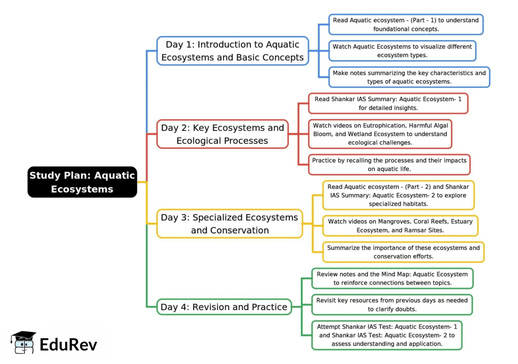 4-Days Study Plan: Aquatic Ecosystem - UPSC PDF Download