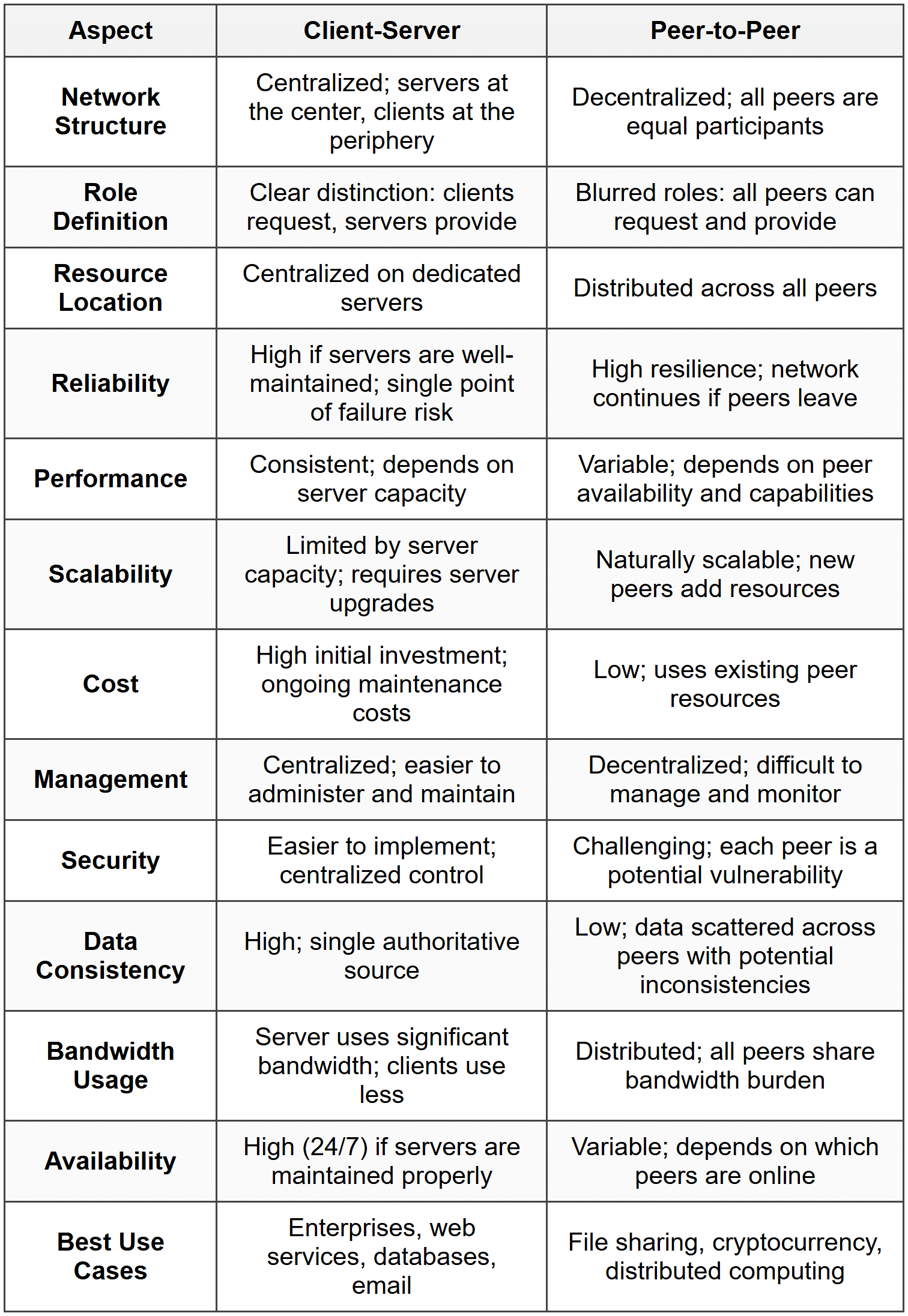Client-Server vs Peer-to-Peer Architecture - The Complete Computer ...