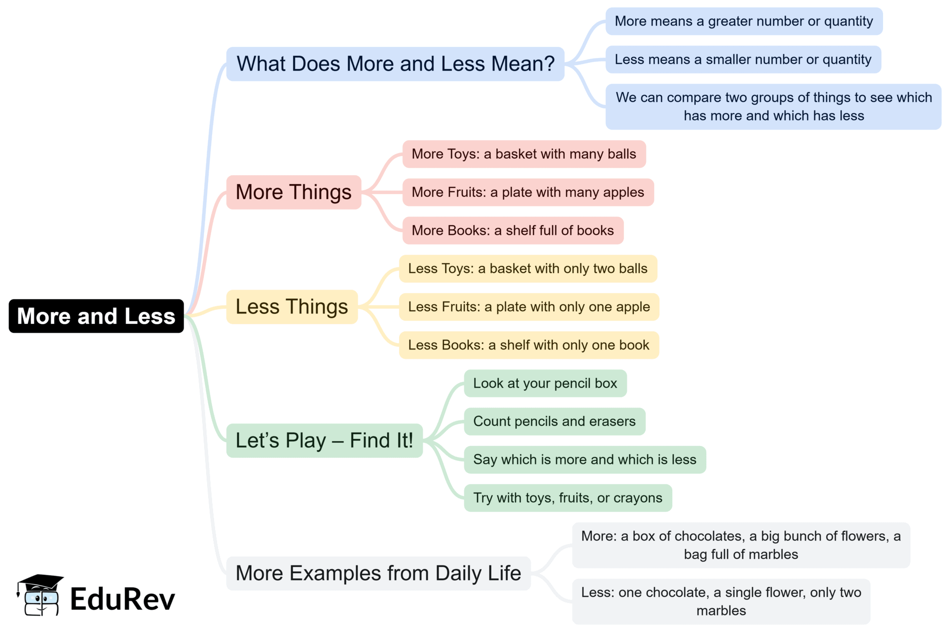 More and Less Mind Map - LKG Maths PDF Download