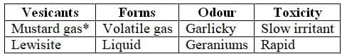 Asphyxiants Chapter Notes - Forensic Medicine and Toxicology (FMT) - NEET
