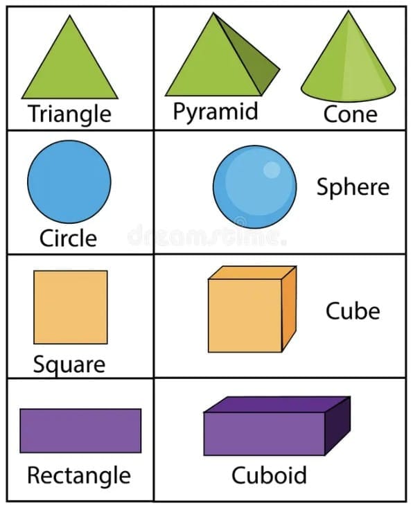 Important Formulas: Shapes Around Us - Mathematics for Class 4 (Maths ...