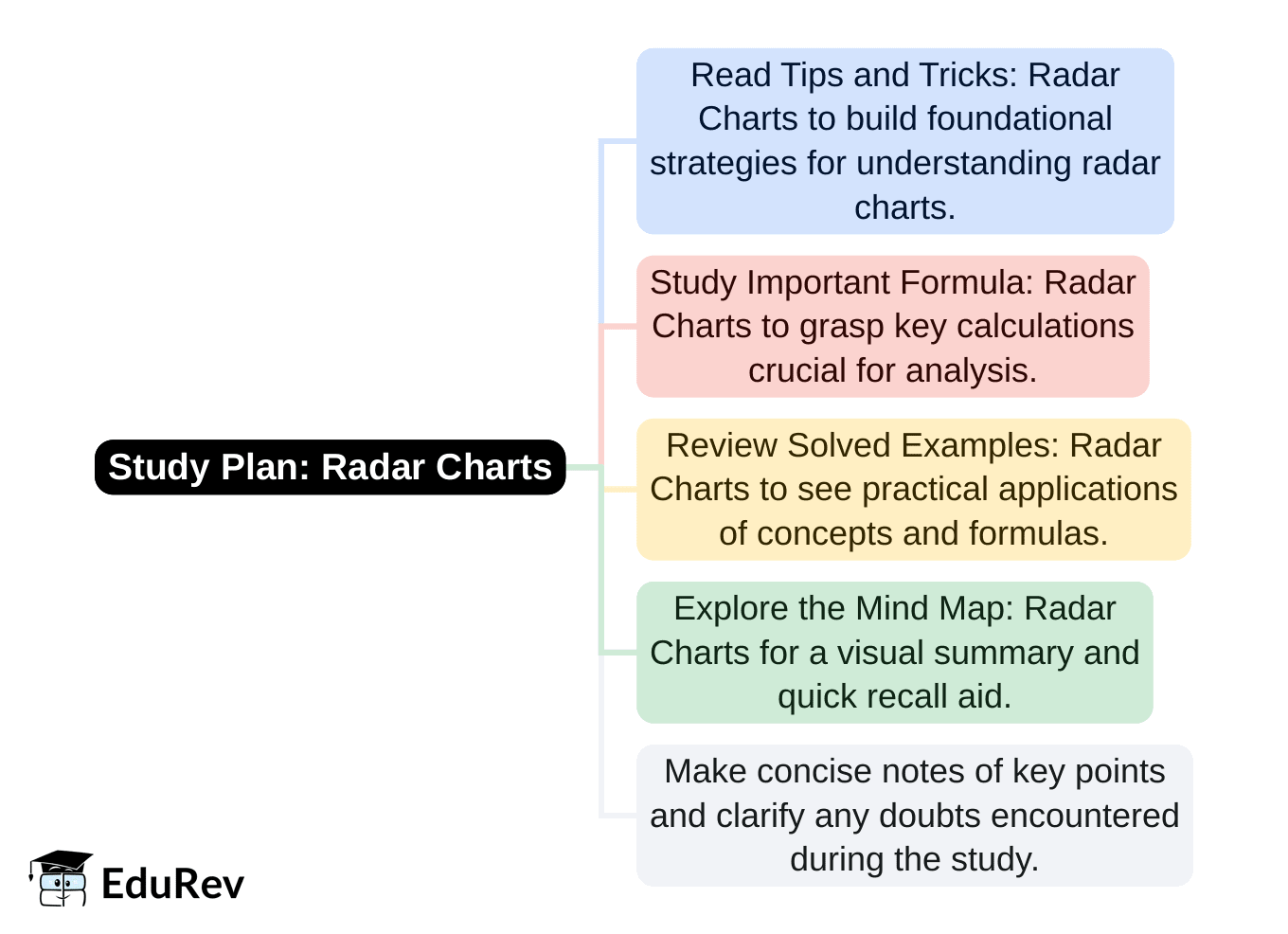 1-Day Study Plan Radar Charts - Quantitative Aptitude for SSC CGL PDF ...