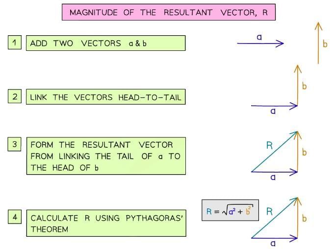 Adding Vectors - Mechanics for PAT PDF Download