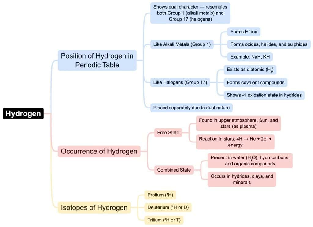Quick Revision: Inorganic Chemistry for JEE at a Glance - Chemistry for ...