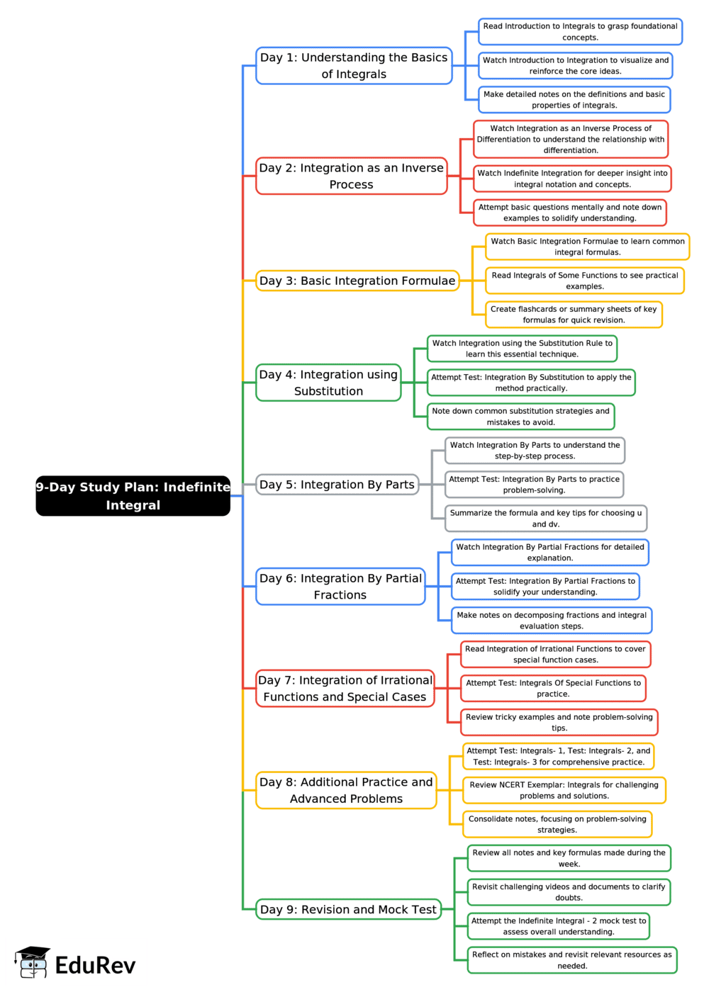 9-Days Study Plan: Indefinite Integral - JEE PDF Download