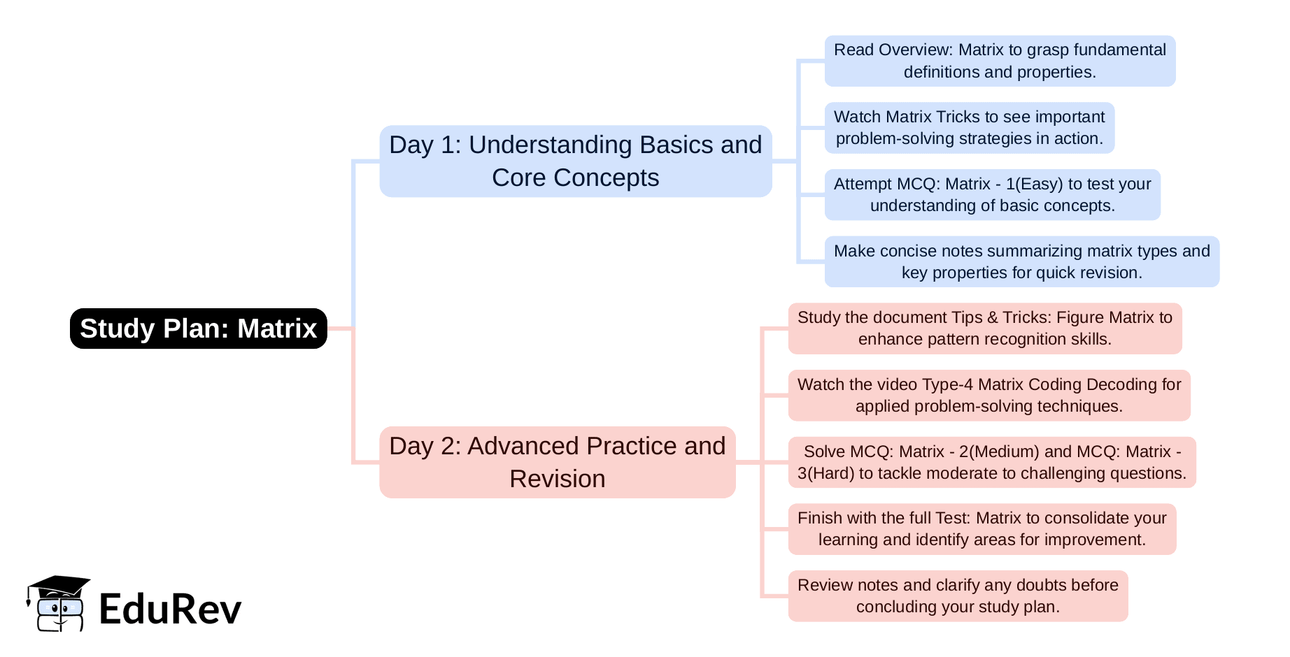 2-Days Study Plan Matrix - General Intelligence and Reasoning for SSC CGL