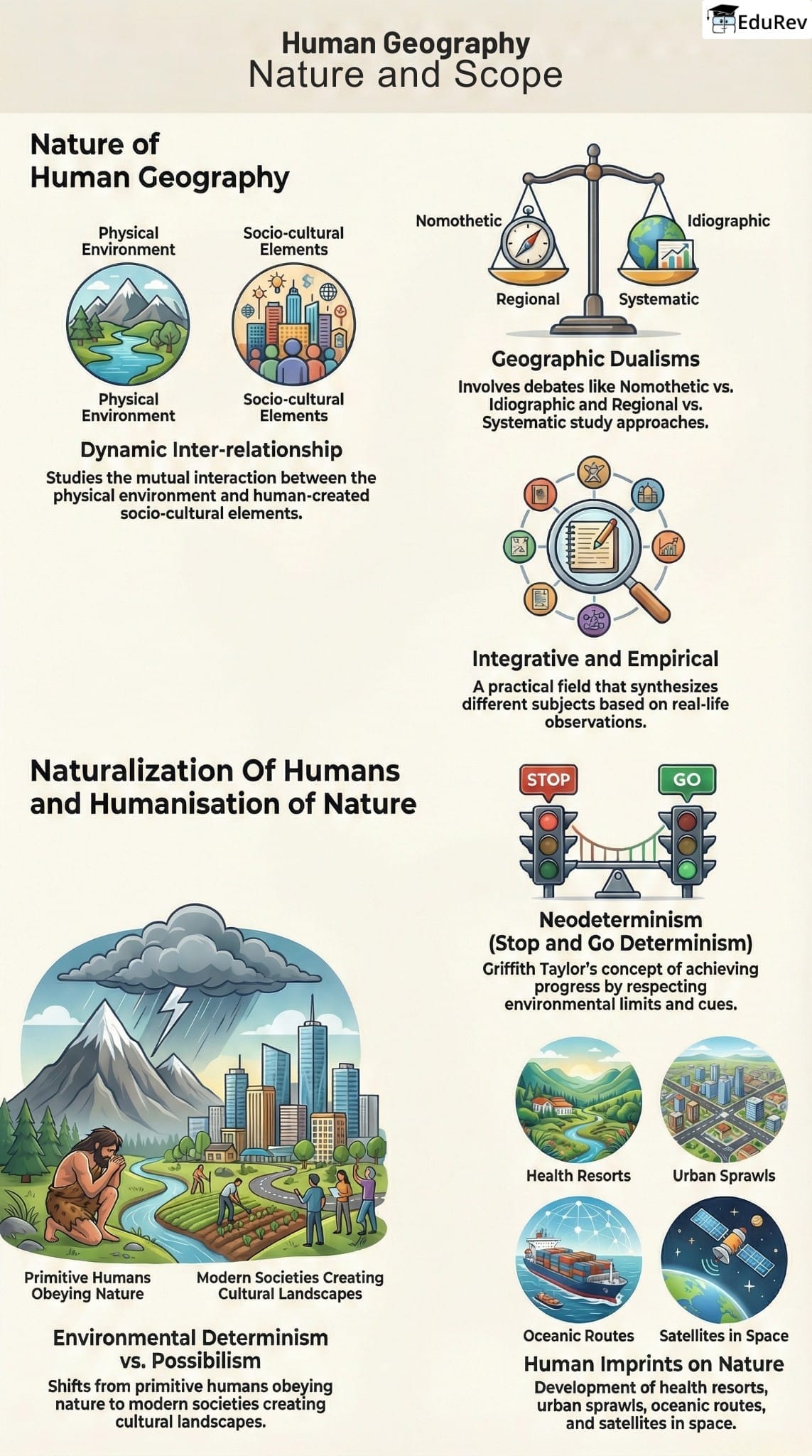 Infographics Perspectives in Human Geography - Geography Optional for UPSC