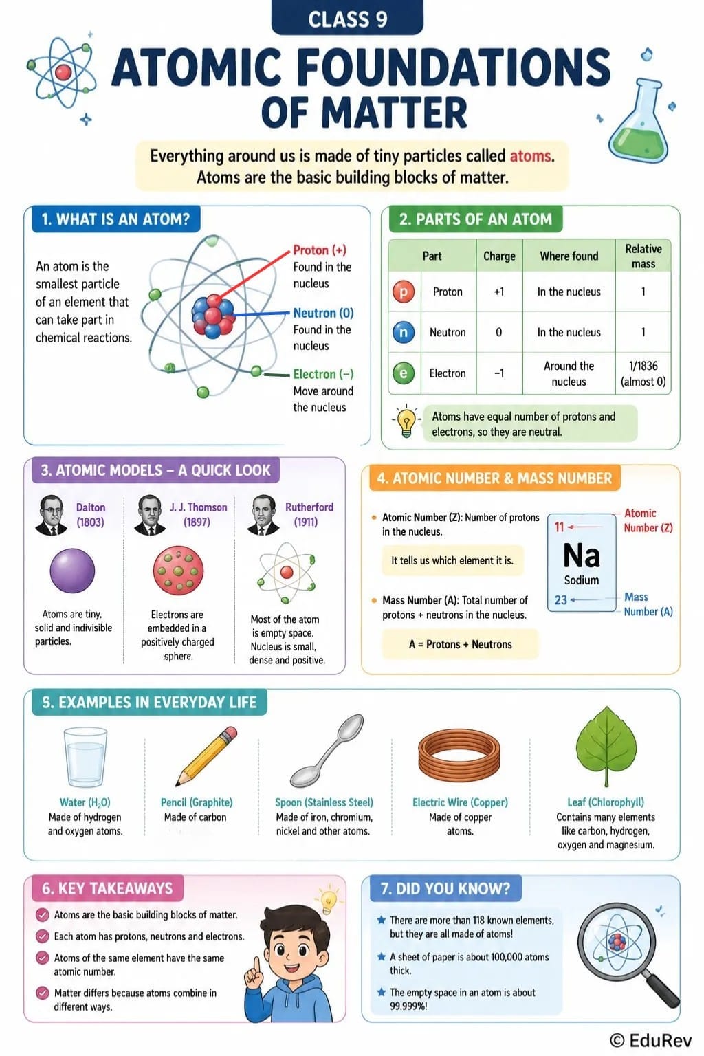 Infographics Atomic Foundations of Matter - Science Class 9 New NCERT ...