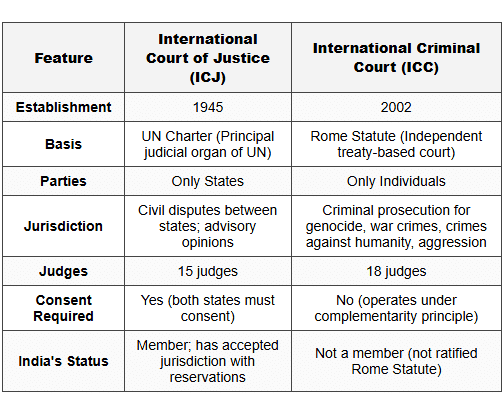 International Courts and Justice Systems - International GK ...