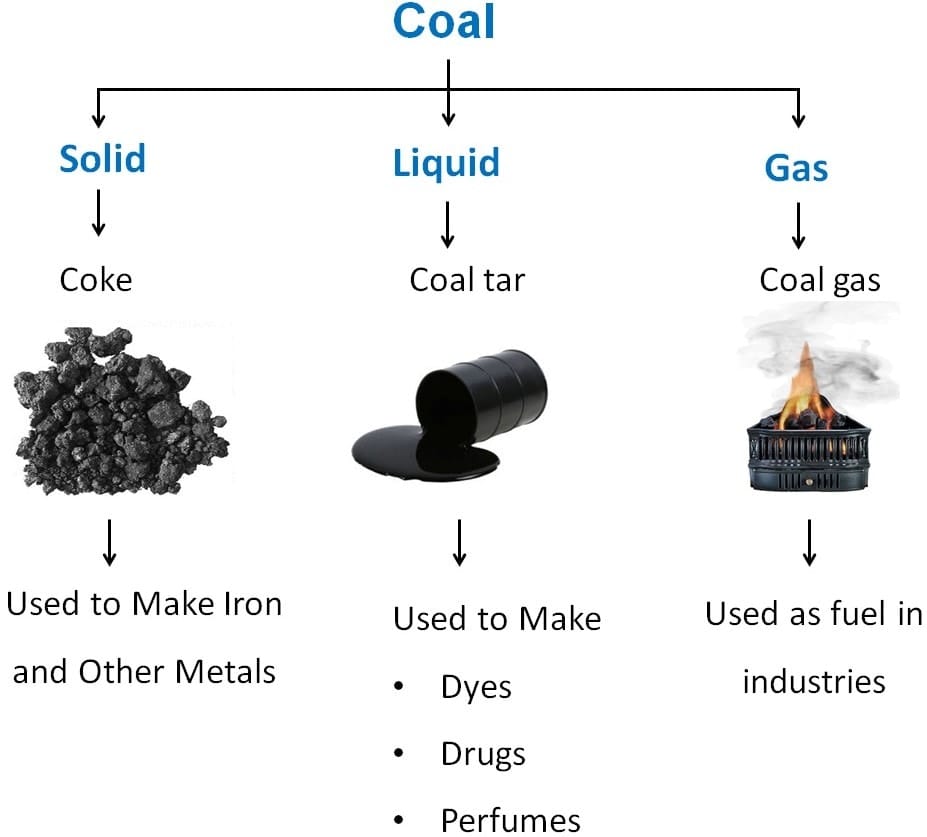 Coal and Petroleum (Practice) Chapter Notes - Class 8 PDF Download
