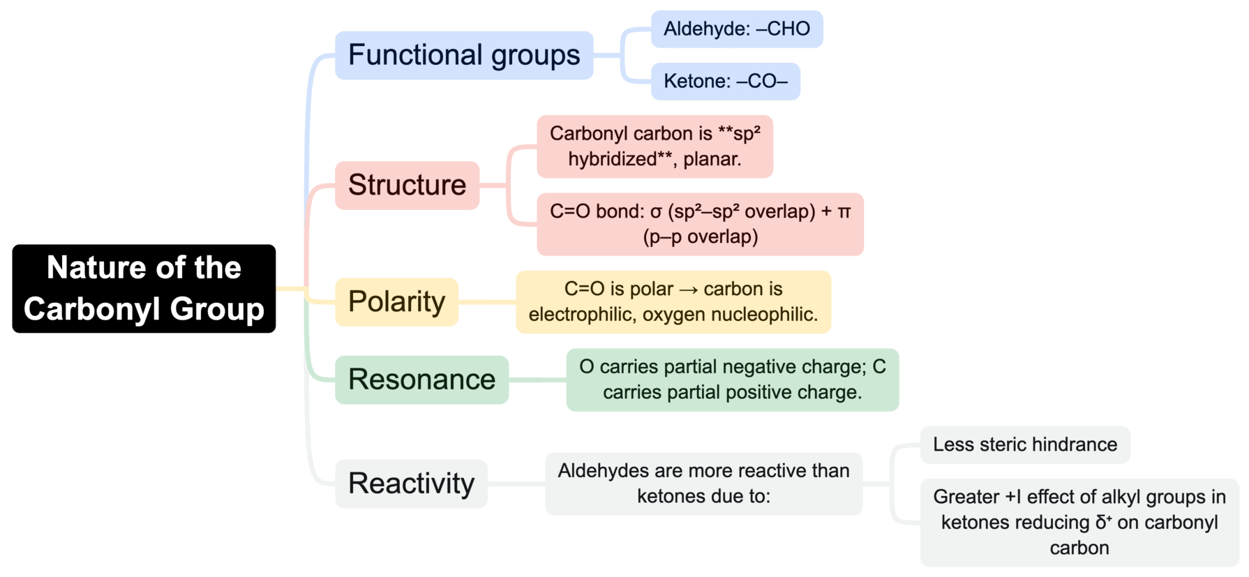 Mind Map: Aldehydes, Ketones and Carboxylic Acids - Chemistry for JEE ...