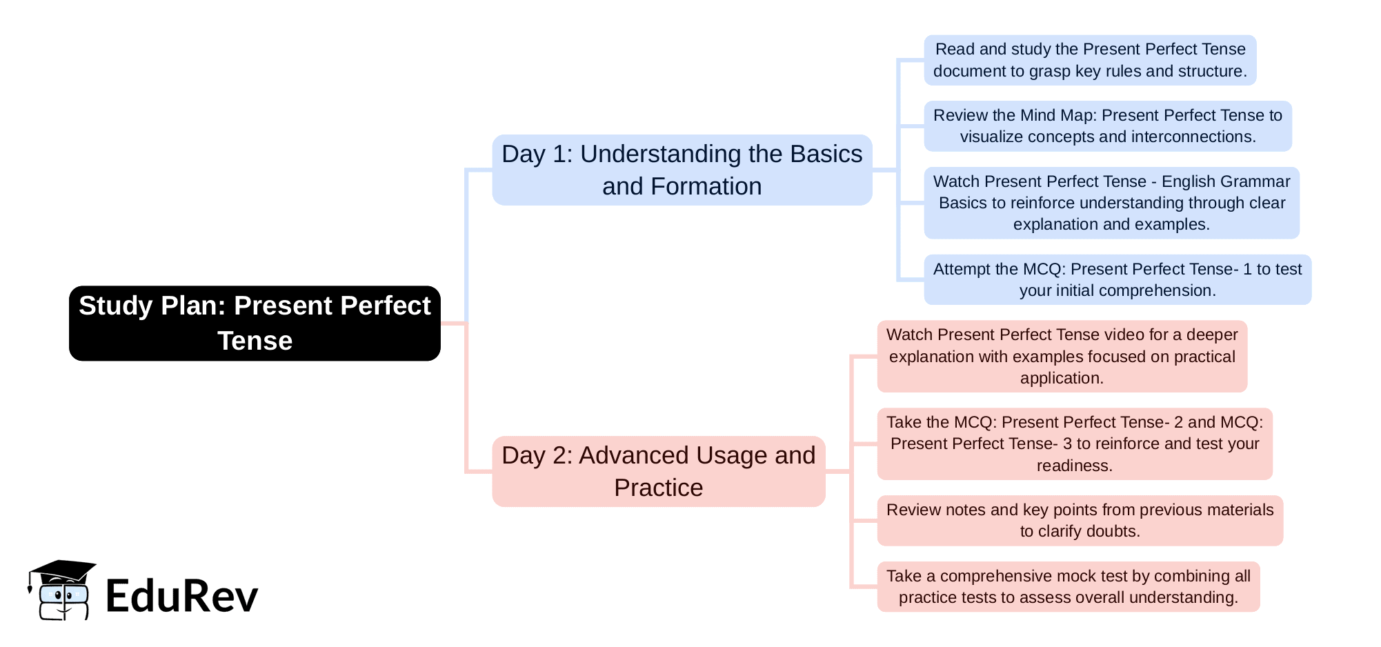 2-Days Study Plan: Present Perfect Tense - English Language and Comprehension for SSC CGL PDF ...