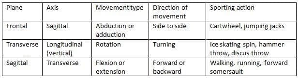 The Planes and Axes of Movement Used During Sport - Physical Education for GCSE/IGCSE - Year 11 ...