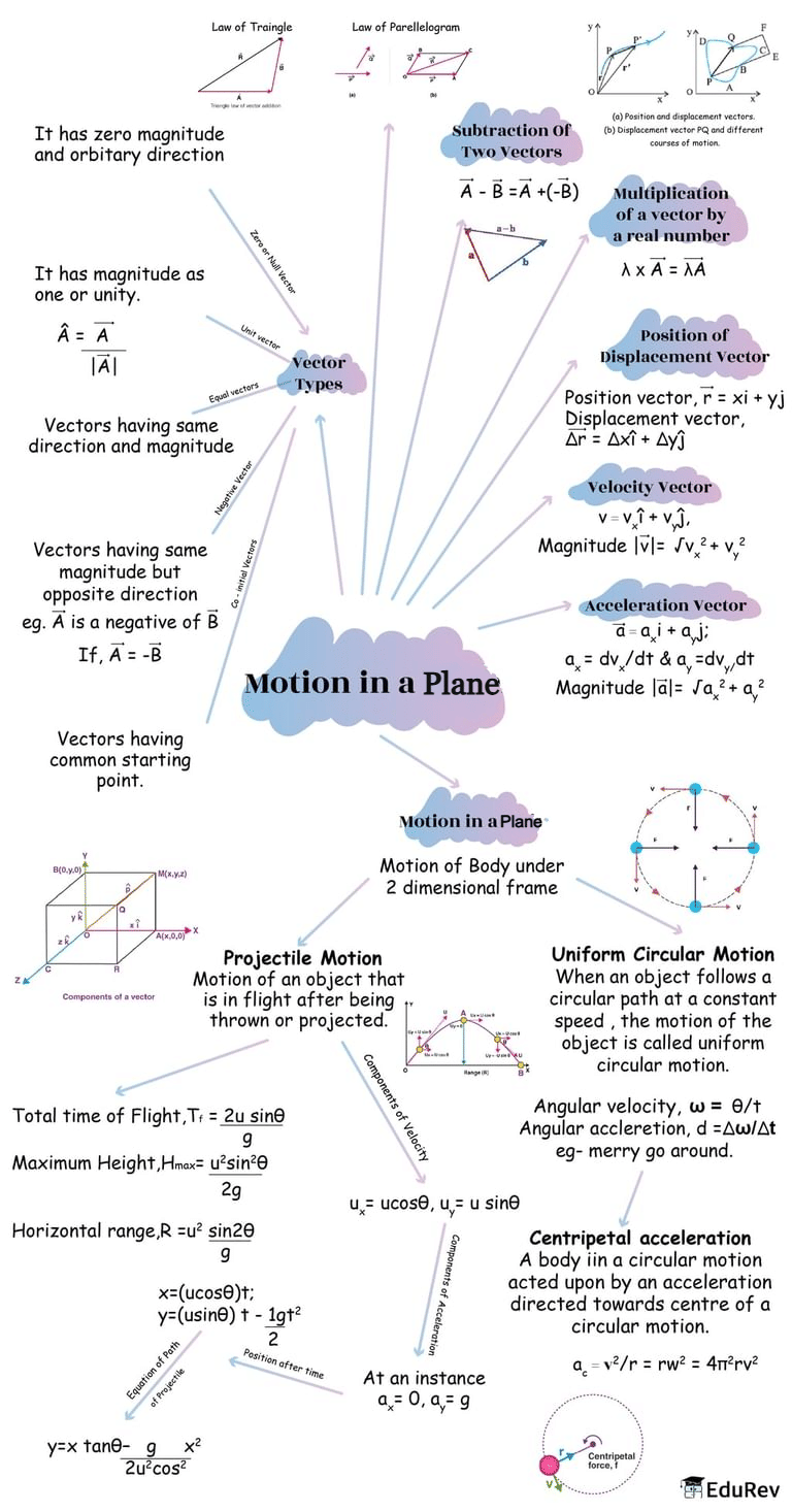Physics Vector Map