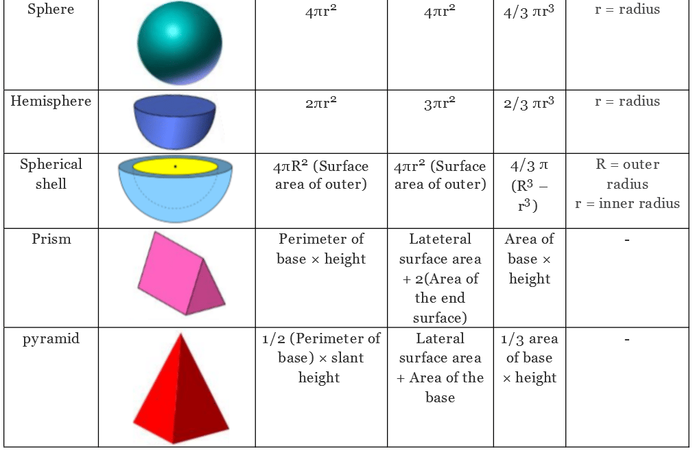 Important Formulas: Surface Areas and Volumes - Mathematics (Maths ...