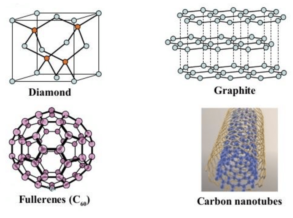 Allotropes Of Carbon The Role Of Allotropic Forms Of Carbon Based