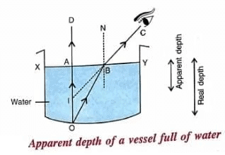 Light Energy Chapter Notes - Physics Class 8 ICSE PDF Download