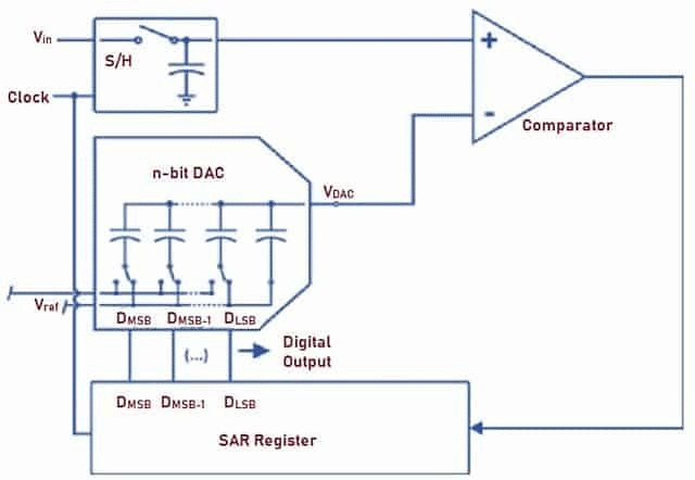 Study Notes for A/D and D/A converters - Electrical Engineering (EE ...