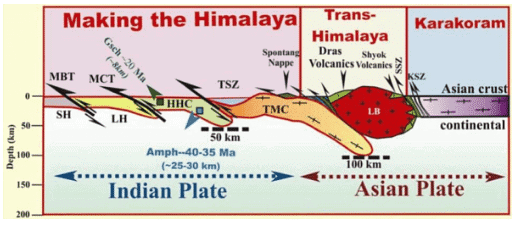 Formation of The Himalayas - UPSC PDF Download